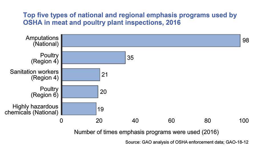 OSHA, FSIS and worker safety | 2019-02-11 | Food Engineering | Food Safety