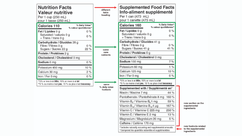 Canadian Requirements for Supplemented Food Facts Label Coming Into Effect | Food Safety