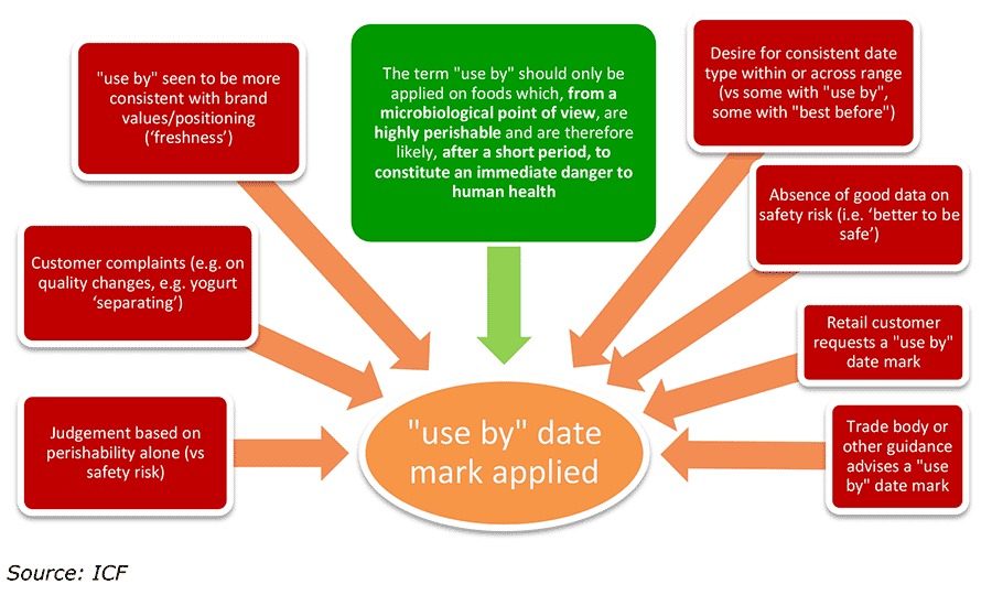 'Use by…,' 'Best before…,' confusion causes 10% of food waste in the EU ...
