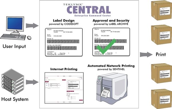 Barcode and RFID Labeling Software Solution by TEKLYNX | Food Safety